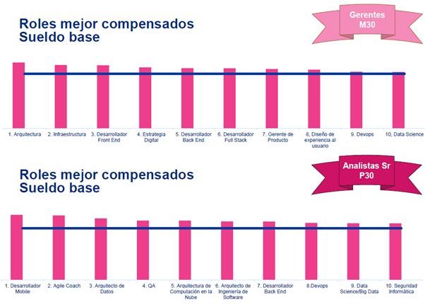 Los 10 puestos digitales mejor remunerados | Talento y Empresa